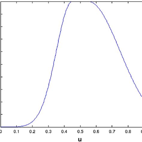 Sample General Bell Shaped Membership Function Download Scientific Diagram