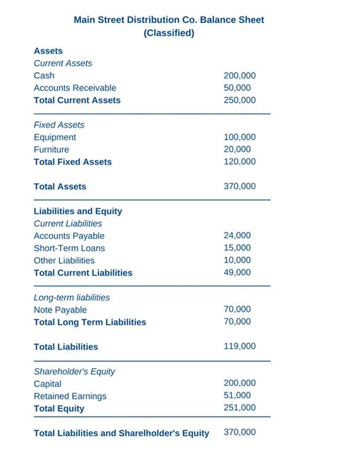 What Is A Classified Balance Sheet