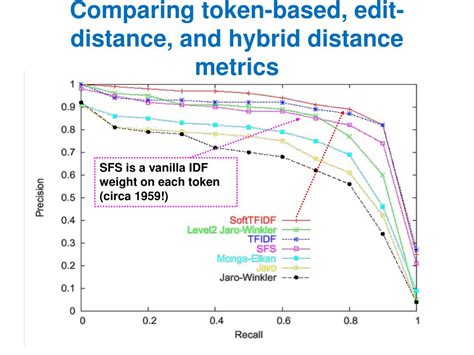 Ppt Similarity Joins For Strings And Sets Powerpoint Presentation Free Download Id5809306