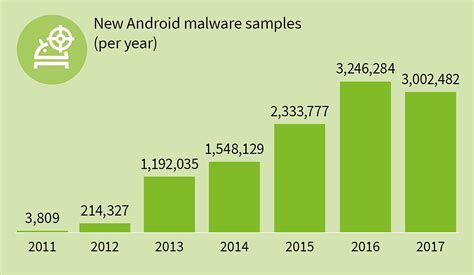 Some New Android Malware Samples Every Hour In G DATA