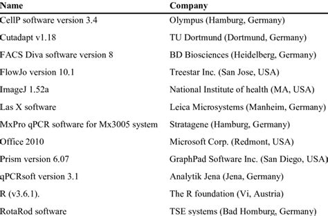 Software Used For Data Analysis Download Scientific Diagram