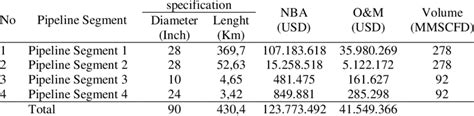Economic And Technical Data Of Transmission Pipeline X Download Table