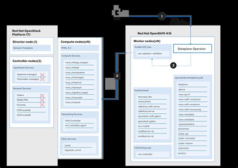 Navigating The Future Red Hat Openstack Platform 171 To Red Hat