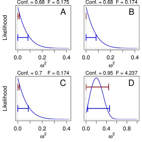 Likelihoods Confidence Intervals And Bayesian Credible Intervals Download Scientific Diagram