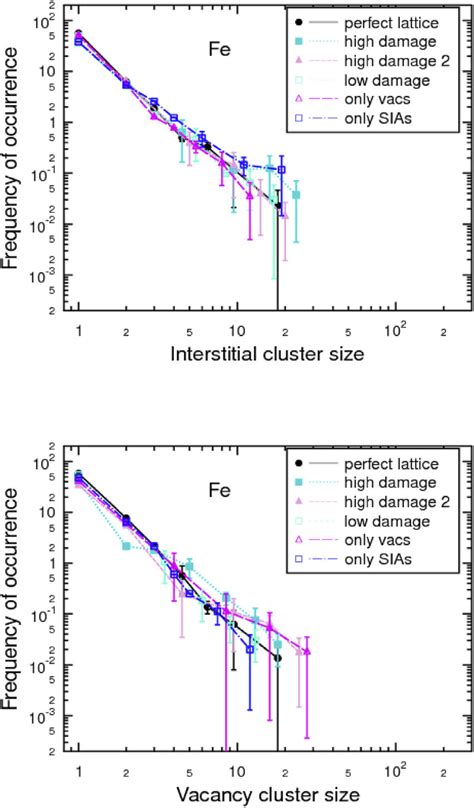 Size Frequency Distributions For Additional Defect Clusters Produced In