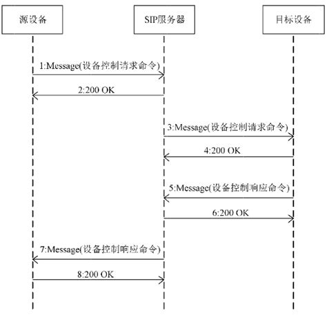 Gb28181系列一：gb28181协议介绍 Breakingy 博客园