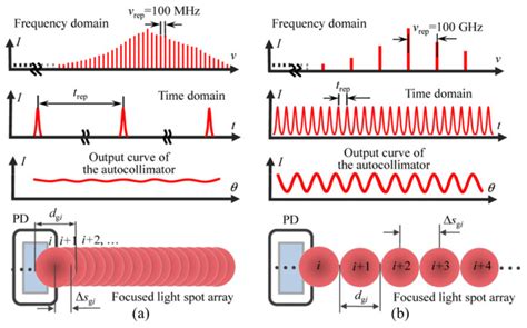 A Review High Precision Angle Measurement Technologies PMC