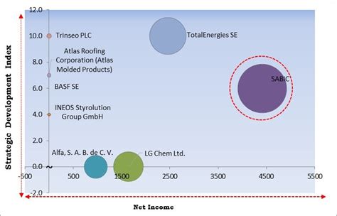 Polystyrene Market Size Share And Industry Growth To 2030