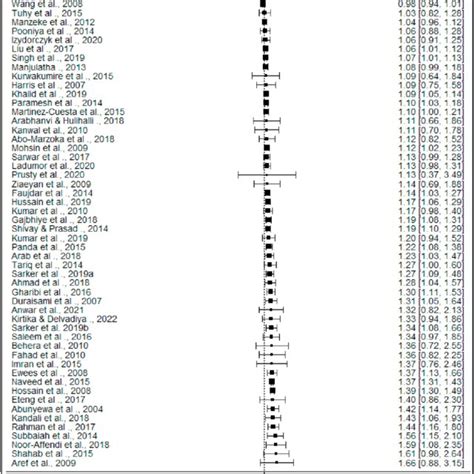 Forest Plot Showing The Observed Outcomes And The Estimate Of The