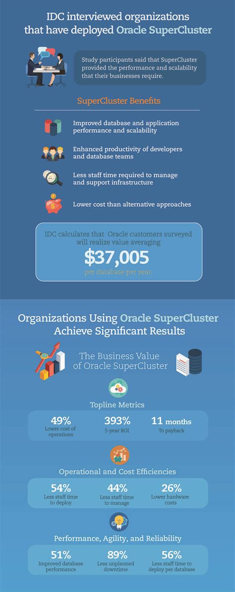 Infographic For Oracle Supercluster By Xu Wang At