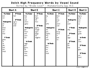 High Frequency Words Sight Words Sorted Phonics Skill Mapped In