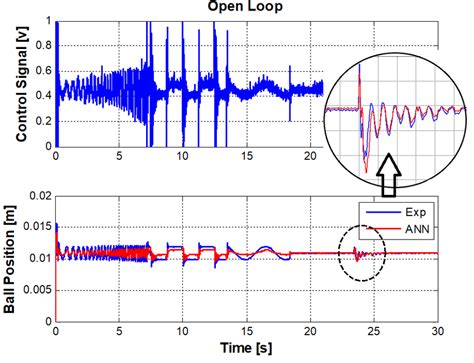 Input And Output Signals To Train The Narx Model For Closed Loop Model Download Scientific