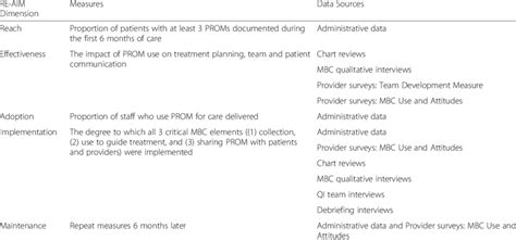 Re Aim Measures And Data Sources Download Table