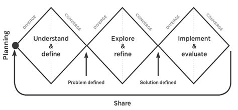 Understand Human Centred Design For Government Queensland Government