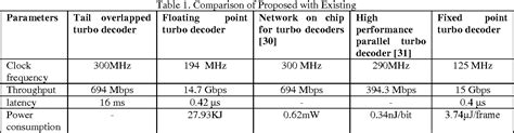 Table 1 From Application Of Fixed Point Turbo Decoding Algorithm For