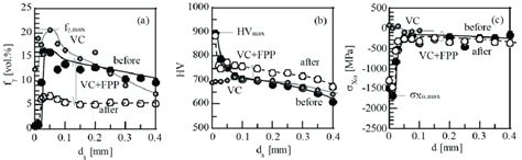 Variations Of A Volume Fraction Of Retained Austenite F γ B