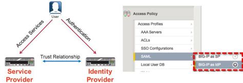 Saeid Faraji On Linkedin F5 Apm Saml Idp Sp Authentication Applicationsecurity Owa