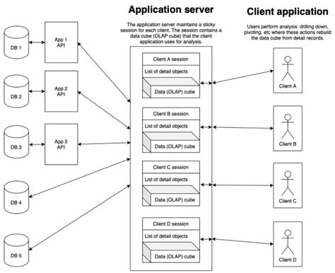 Data Cube Example Bytesense Computer Science For Practitioners