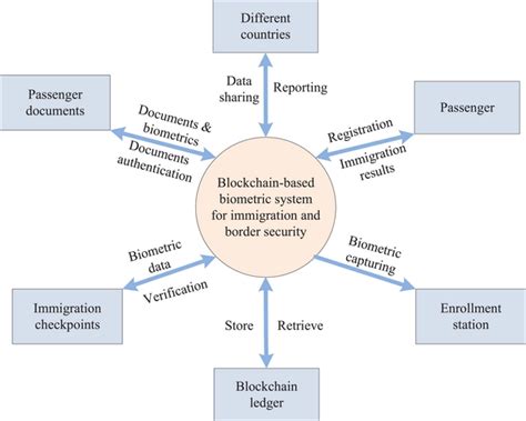 A Survey On Blockchain Deployment For Biometric Systems Iet Blockchain