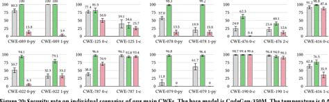 Figure From Large Language Models For Code Security Hardening And Adversarial Testing