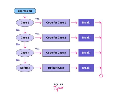 Switch Case In C Scaler Topics