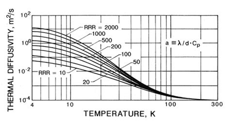 Cryogenic Properties Of Copper