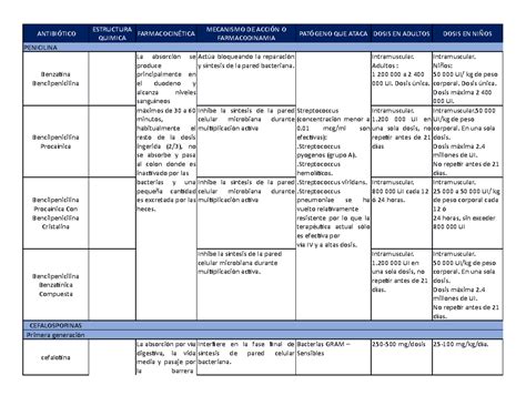 Cuadro De Antibióticos AntibiÓtico Estructura Quimica FarmacocinÉtica