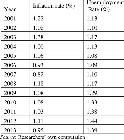 Log Of Regression Data Download Table