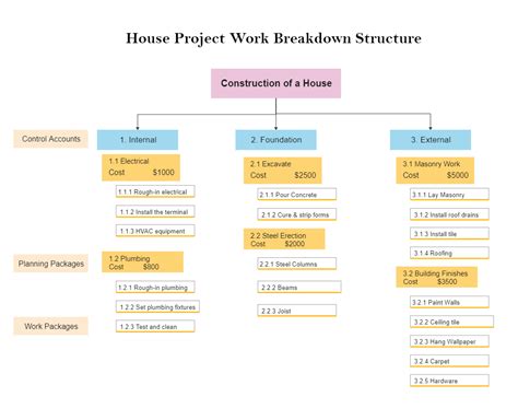 House Project Work Breakdown Structure Template