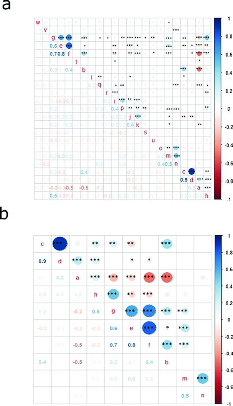 Correlation Analysis Results Of A Traits And B Traits That Download Scientific Diagram