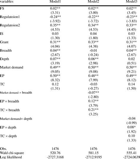 Zero Truncated Negative Binomial Regression Download Table