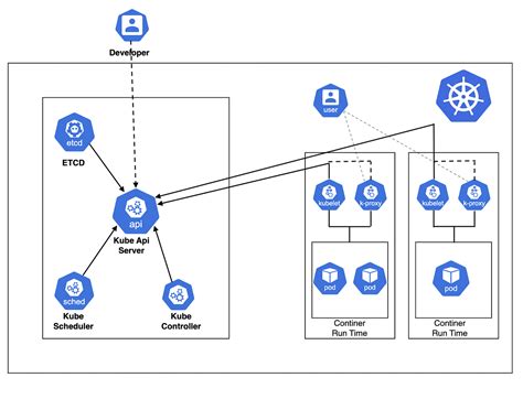 A Deep Dive Into Kubernetes Architecture By Ankit Medium