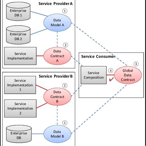 Depicts Our Proposed Framework To Support Modeling And Contracting Of