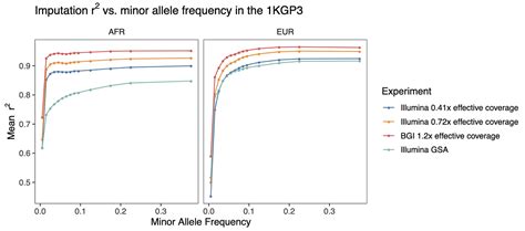 The Data Behind Increasing Adoption Of Low Pass Sequencing In Human Genomics By Joe Pickrell