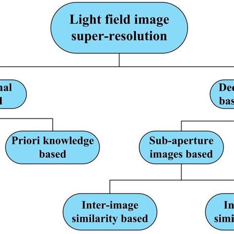 Classification Of Light Field Image Super Resolution Methods In This Download Scientific