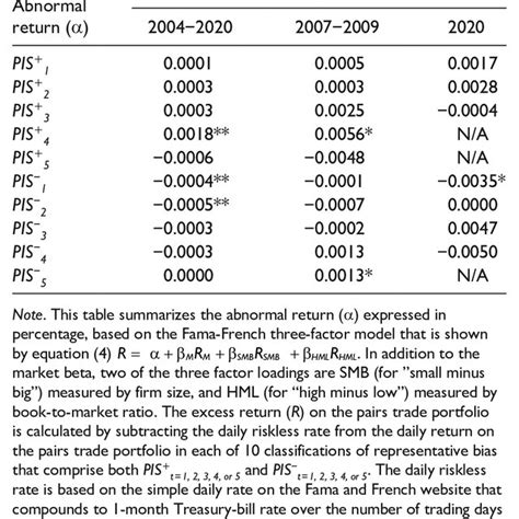 Regression On The Fama French Three Factor Model Based On Conditional Download Scientific