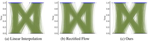 论文审查 Towards Hierarchical Rectified Flow