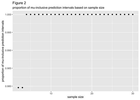 Using Normal Prediction Intervals On Symmetric Beta Distributed Data