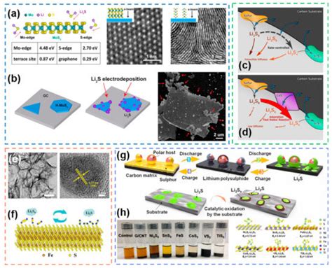 Nanomaterials Free Full Text Advanced Nanostructured Materials For Electrocatalysis In