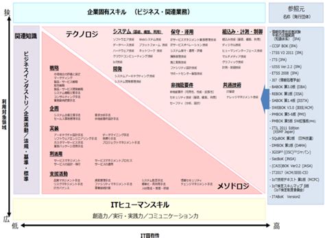 I コンピテンシ ディクショナリ（icd）とは 人材育成における活用方法 ラクテス