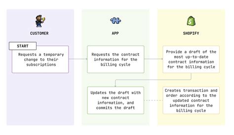 About Subscription Billing Cycles