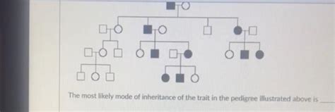 Solved The Most Likely Mode Of Inheritance Of The Trait