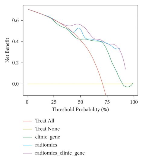 Decision Curve Analysis For The Clinical Genetic Model Radiomics