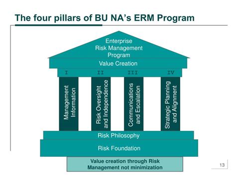 Ppt Enterprise Risk Management Erm Integrating Strategy Capital And Risk Powerpoint