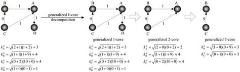 Illustration Of The Layered Structure Of A Network Obtained Using The Download Scientific