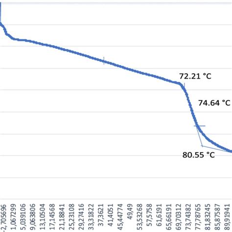 Dsc Graph For The 5 Alkaline Lignin Included Sample Download