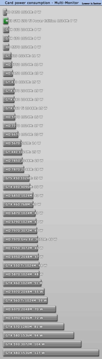 MSI GeForce GTX 650 Ti Power Edition 1 GB Review Power Consumption TechPowerUp