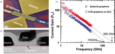 A Optical Microscope Image Of A Radio Frequency Graphene Field Effect Download Scientific