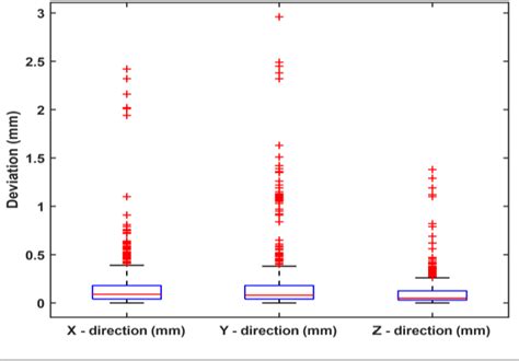 Figure 2 From A 3 Armed 6 Dof Parallel Robot For Femur Fracture Reduction Trajectory And Force