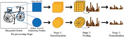 Processing Stages For Building Our Local Descriptors For A Clearer